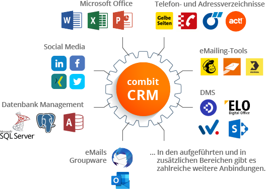 Mit combit CRM® mehr aus Ihren Kundendaten herausholen | EES